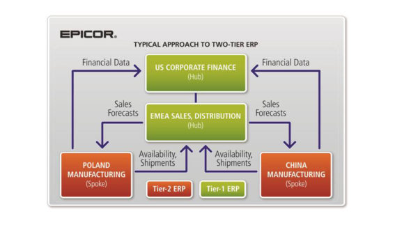 Do I Need Cloud ERP? | Datix