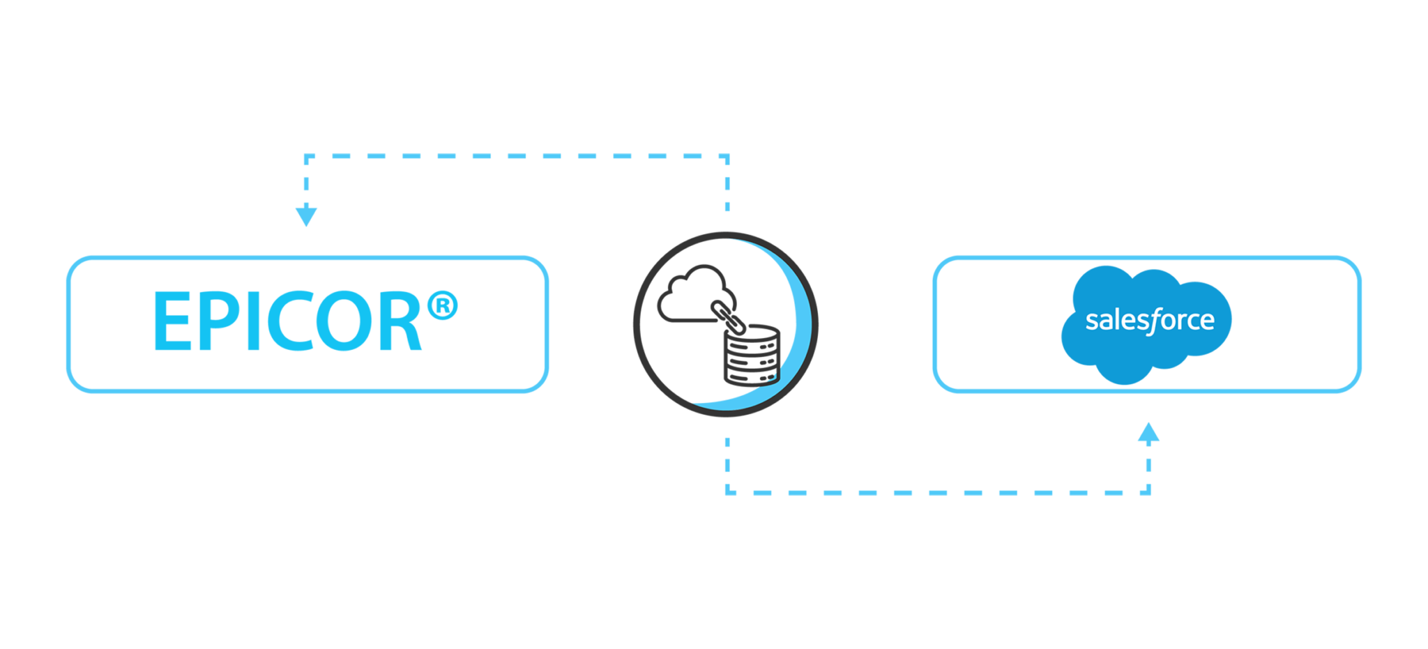 Epicor® Salesforce Integration | Datix